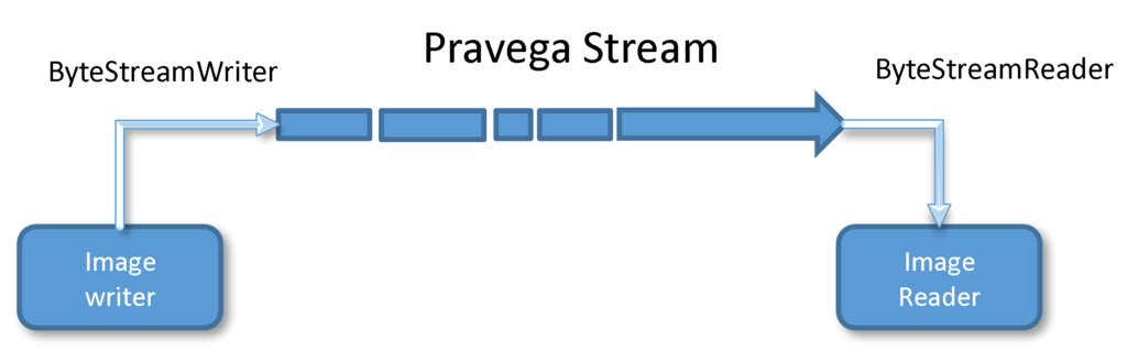 Pravega Byte Stream Client API 101 – Pravega Pravega Byte Stream Client API 101 – Pravega